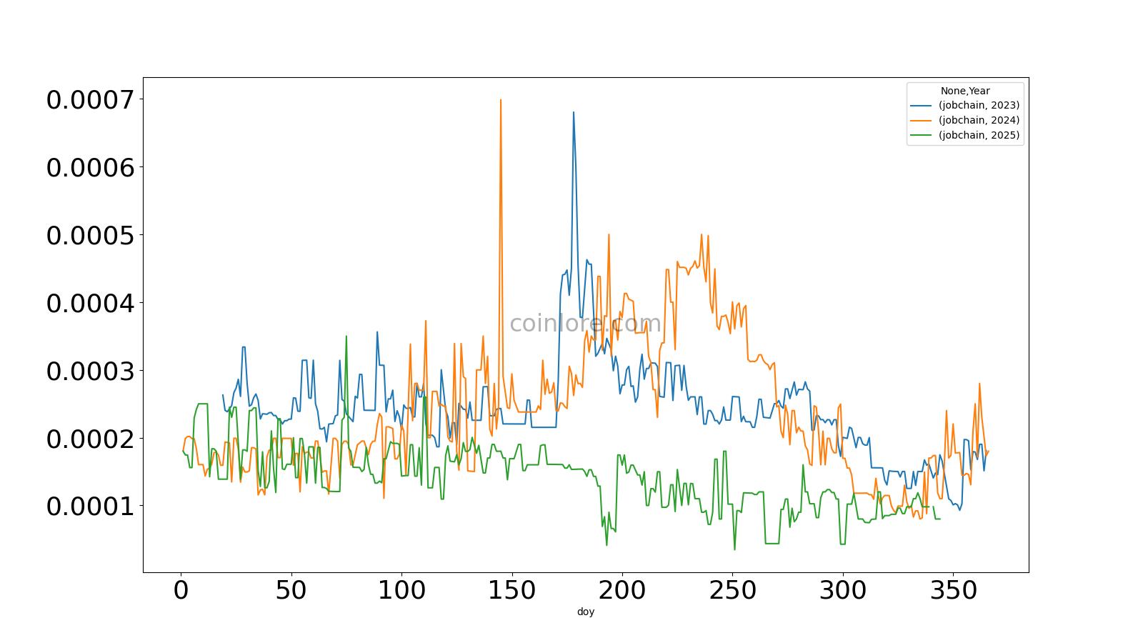 Jobchain Historical year over year chart