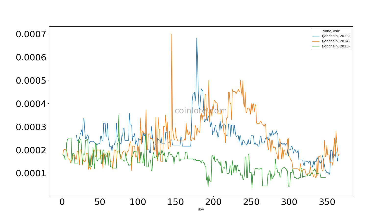 Jobchain Historical year over year chart
