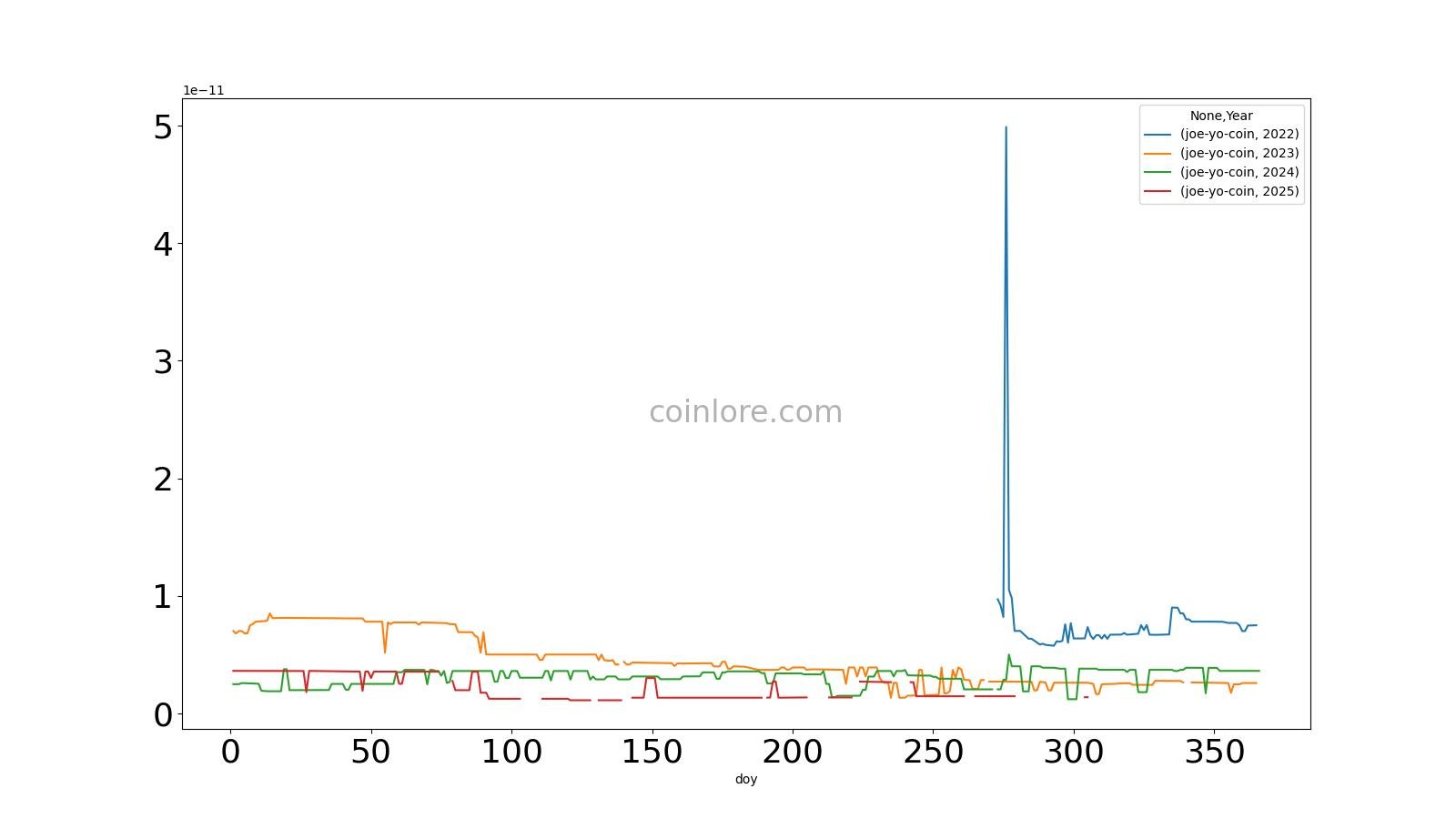Joe-Yo Coin Historical year over year chart