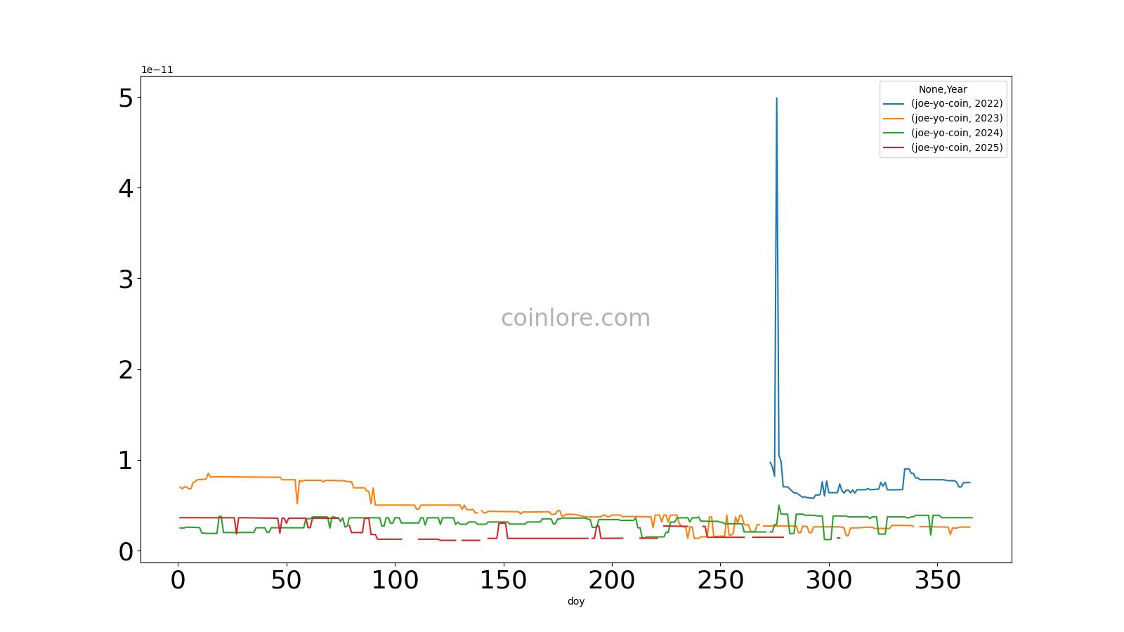 Joe-Yo Coin Historical year over year chart