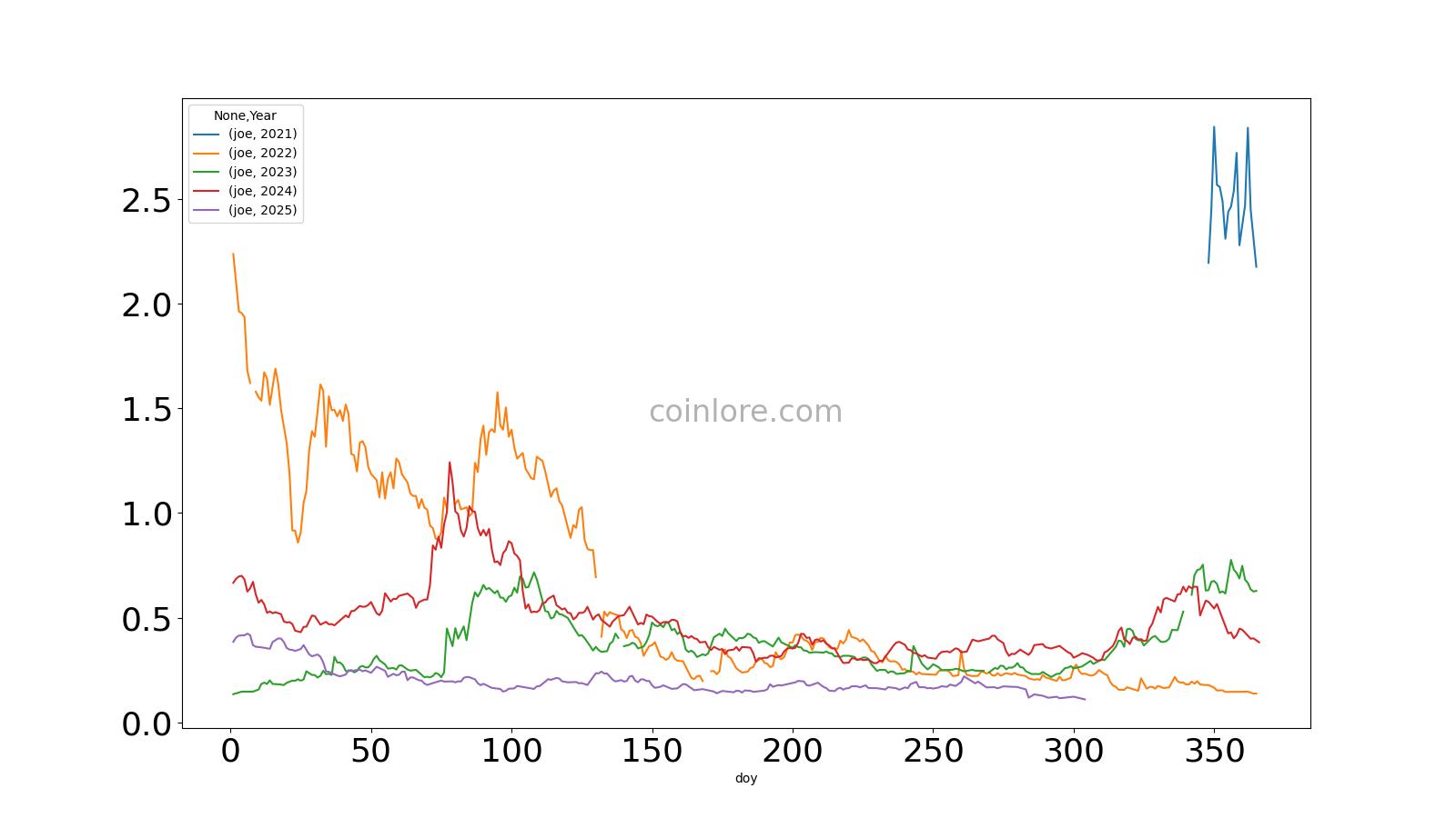 JOE Historical year over year chart