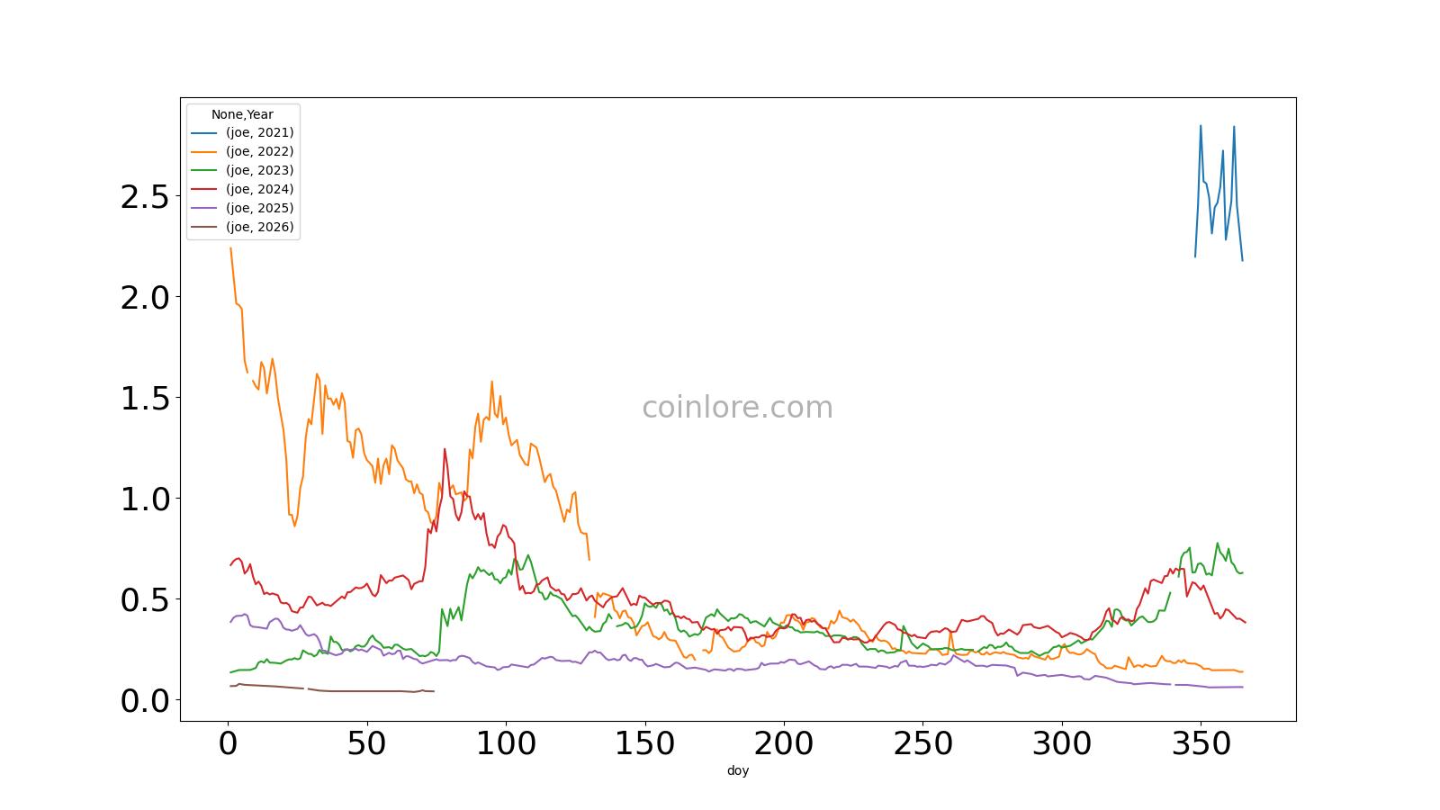 Precio año a año de JOE