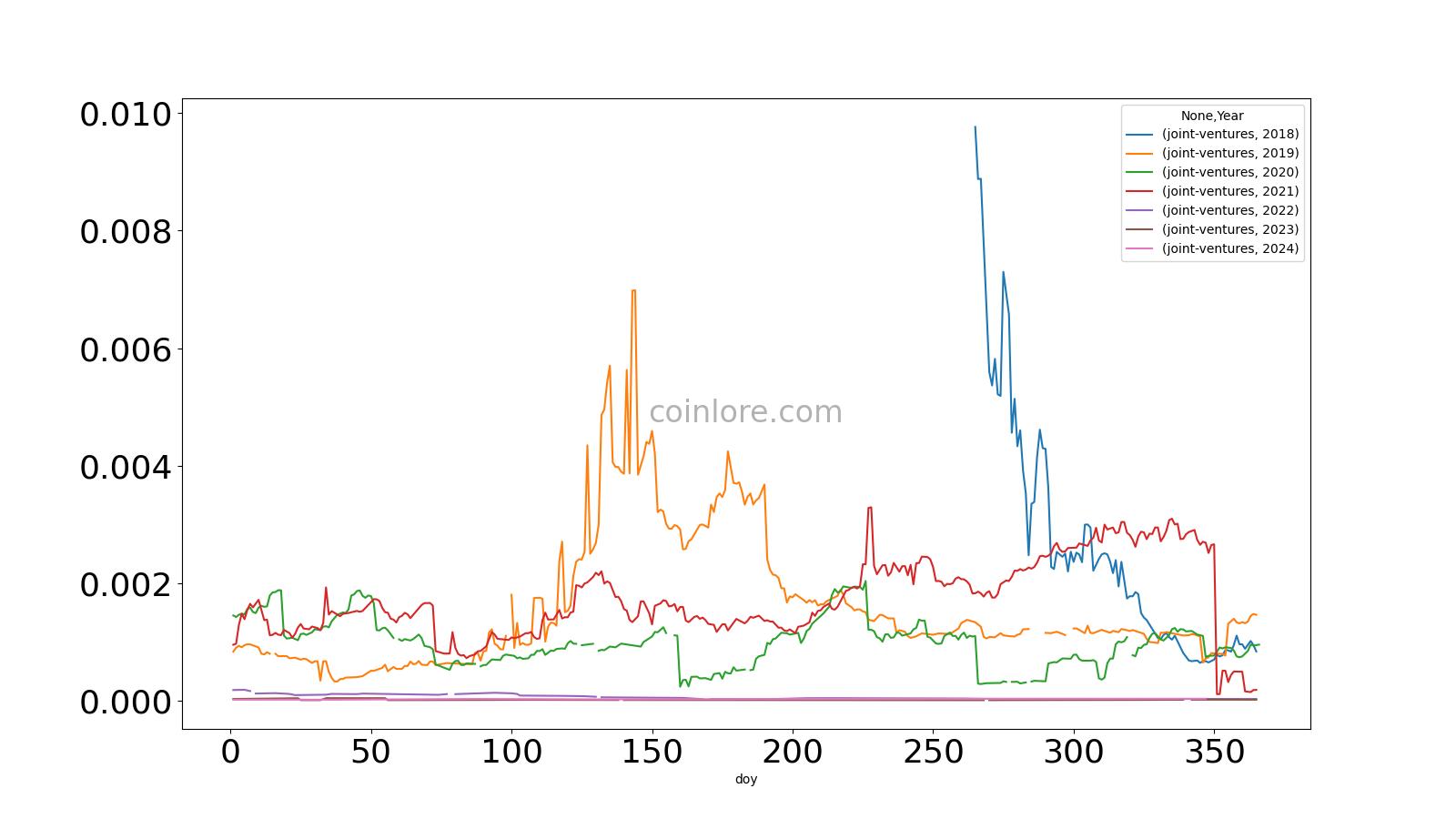 Year Over Year Joint Ventures Price