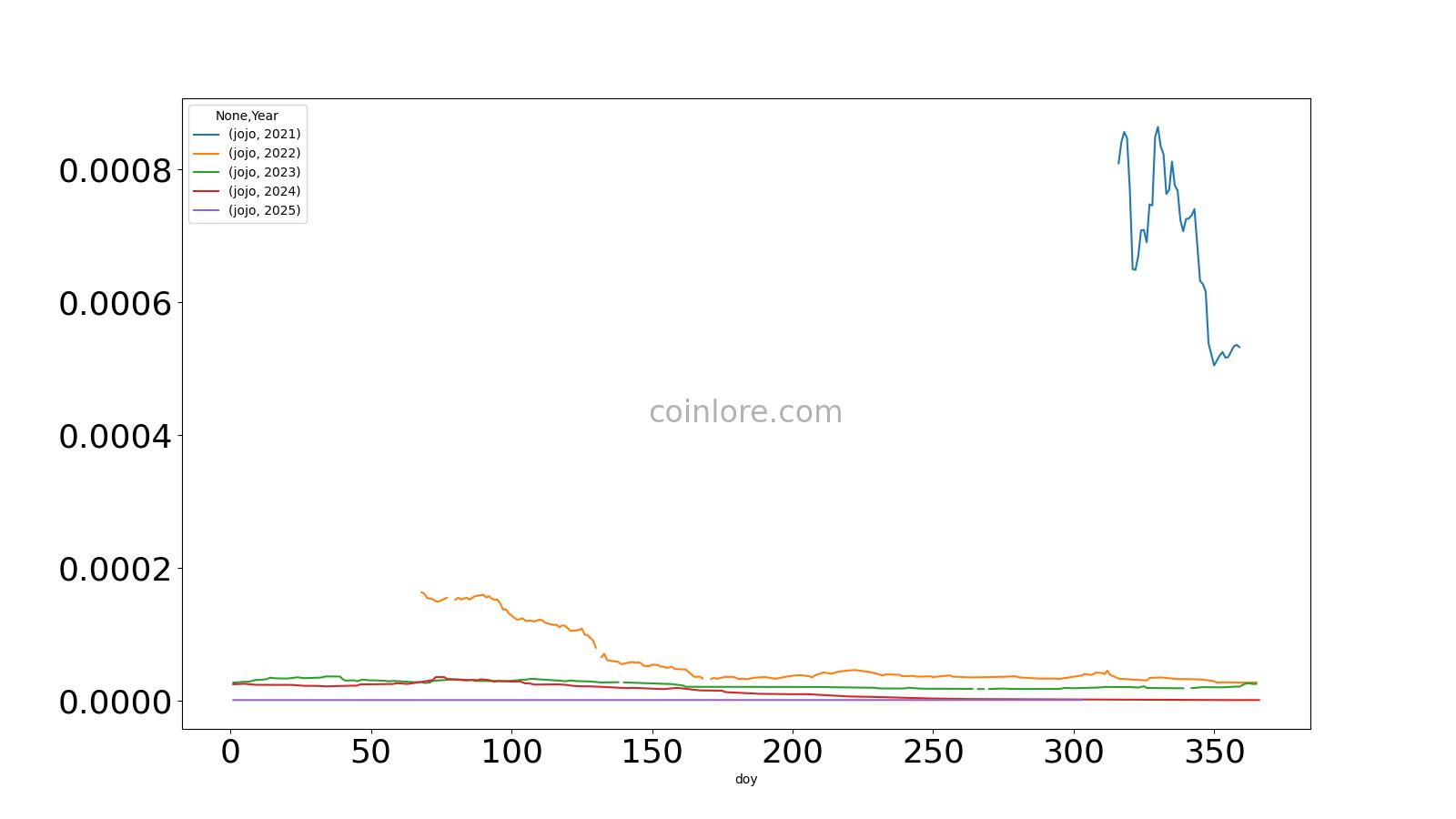 JOJO Historical year over year chart