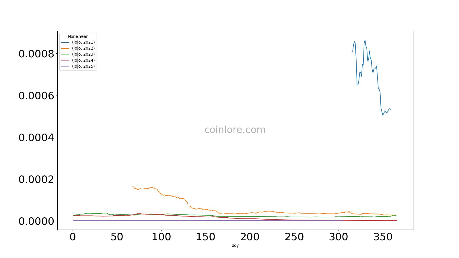Year Over Year JOJO Price
