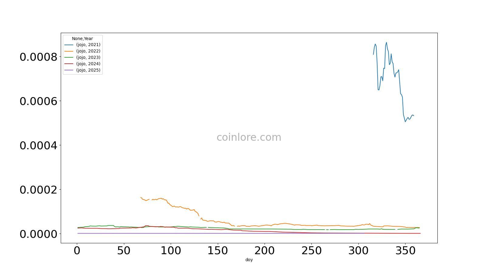 Year Over Year JOJO Price