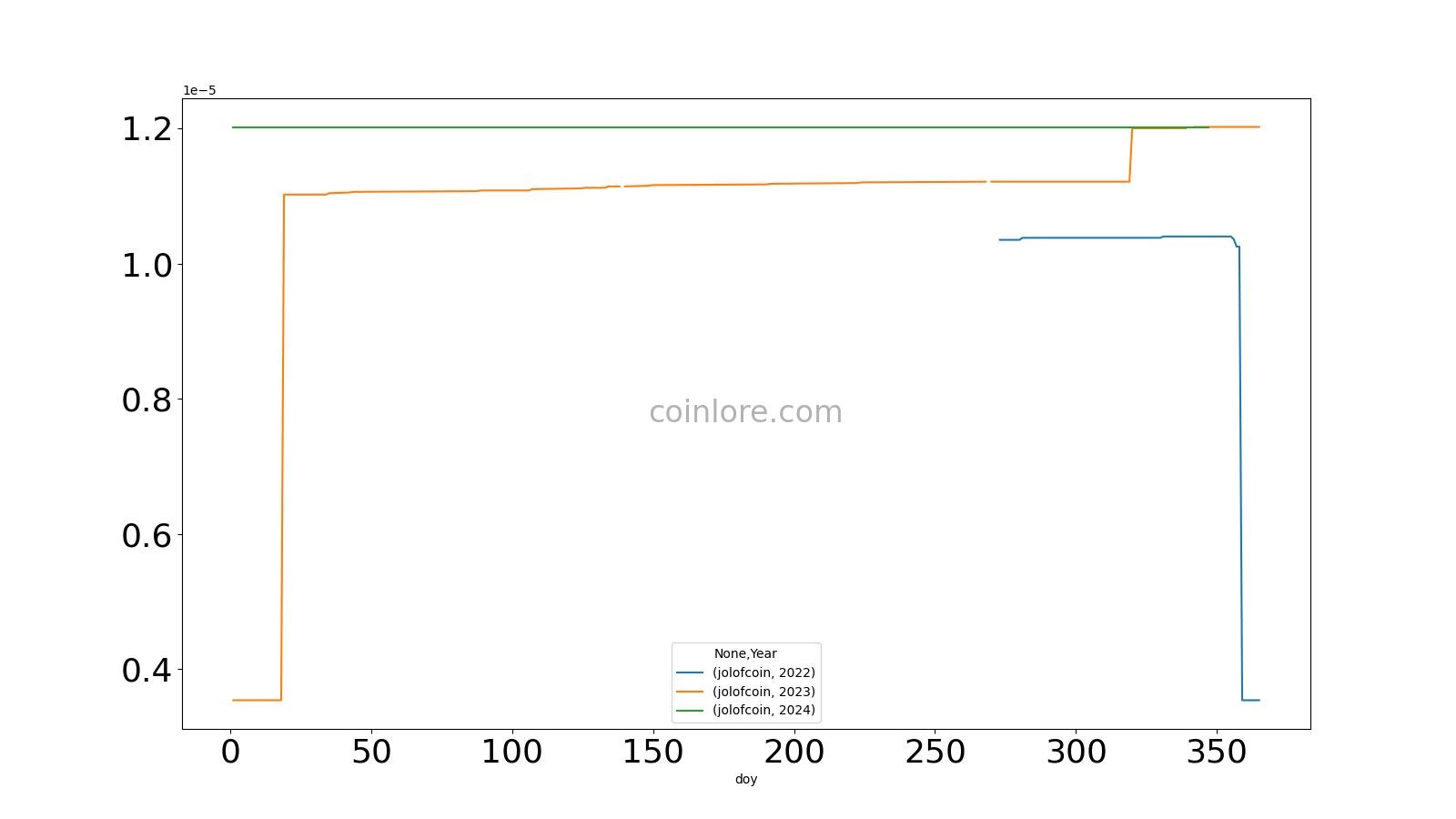 Year Over Year Jolofcoin Price