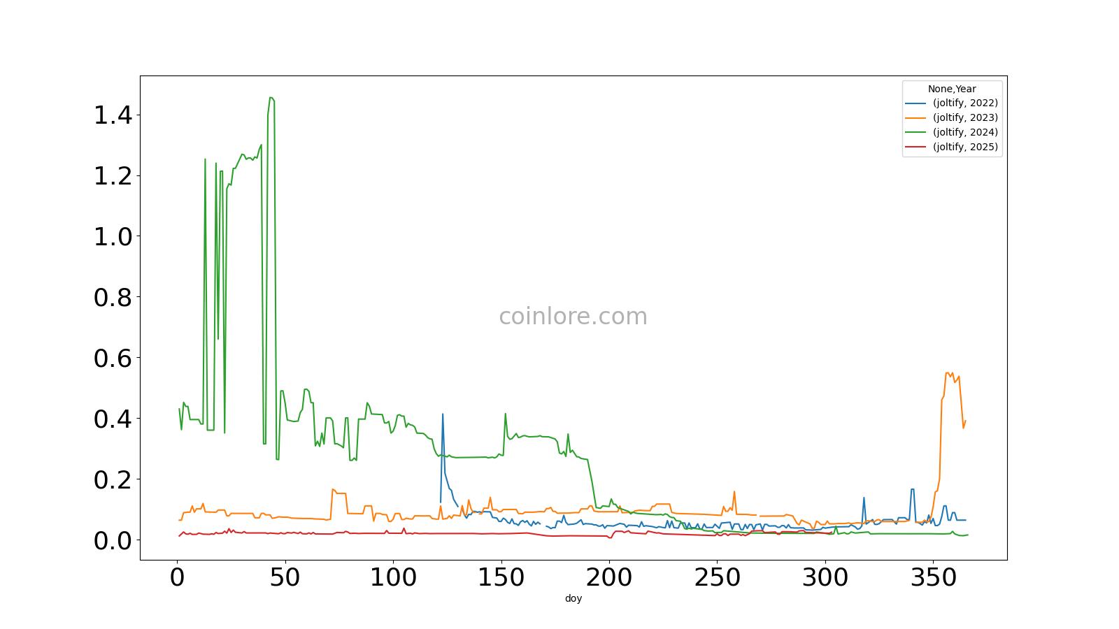 Joltify Year over year price