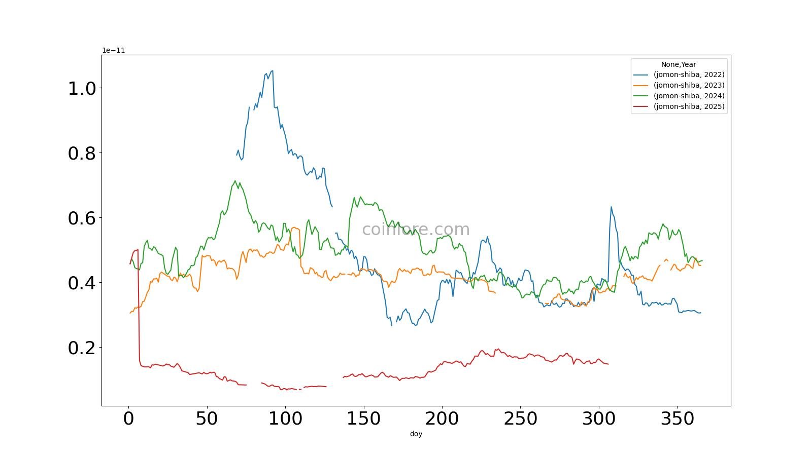 Jomon Shiba Historical year over year chart