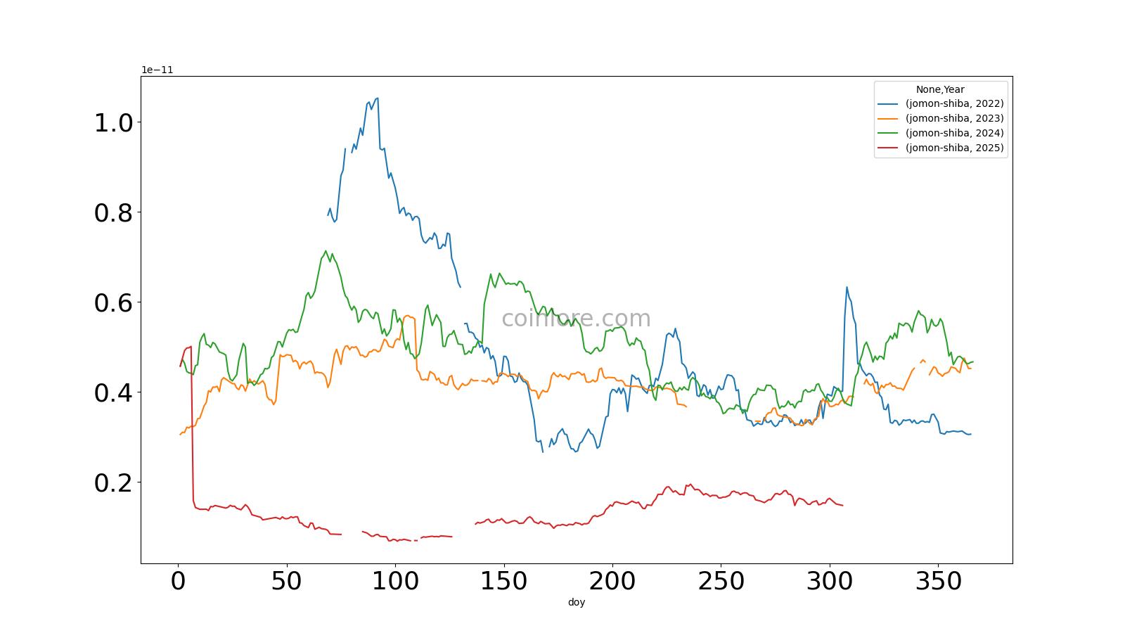Jomon Shiba Historical year over year chart