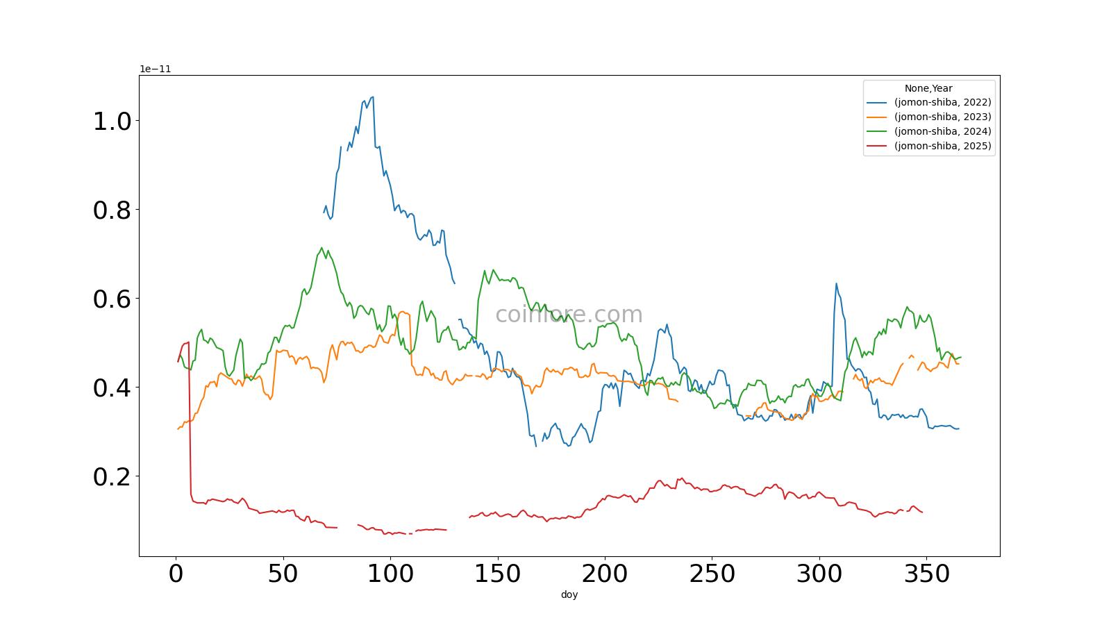 Jomon Shiba Historical year over year chart