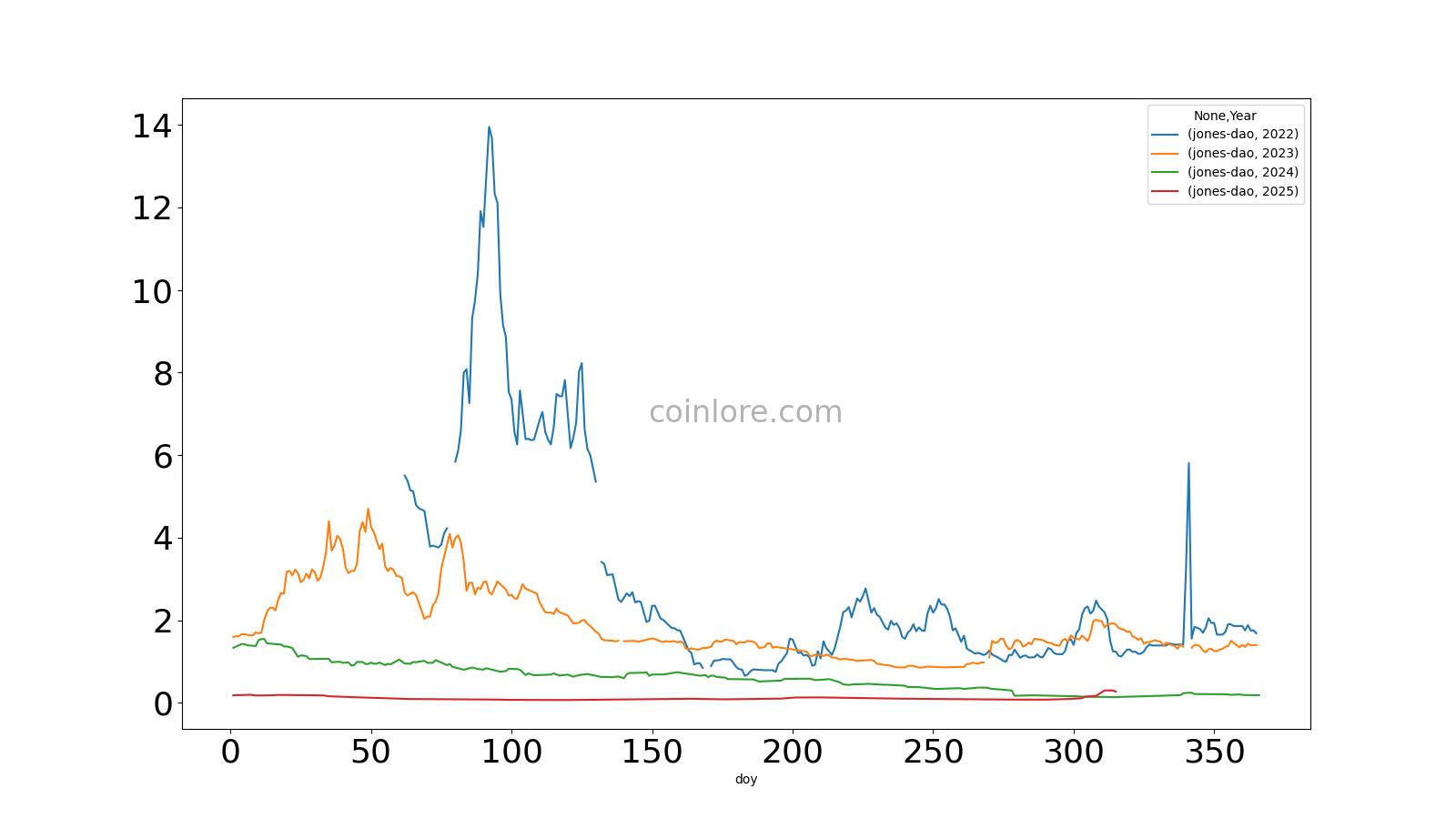 Jones DAO Year over year price