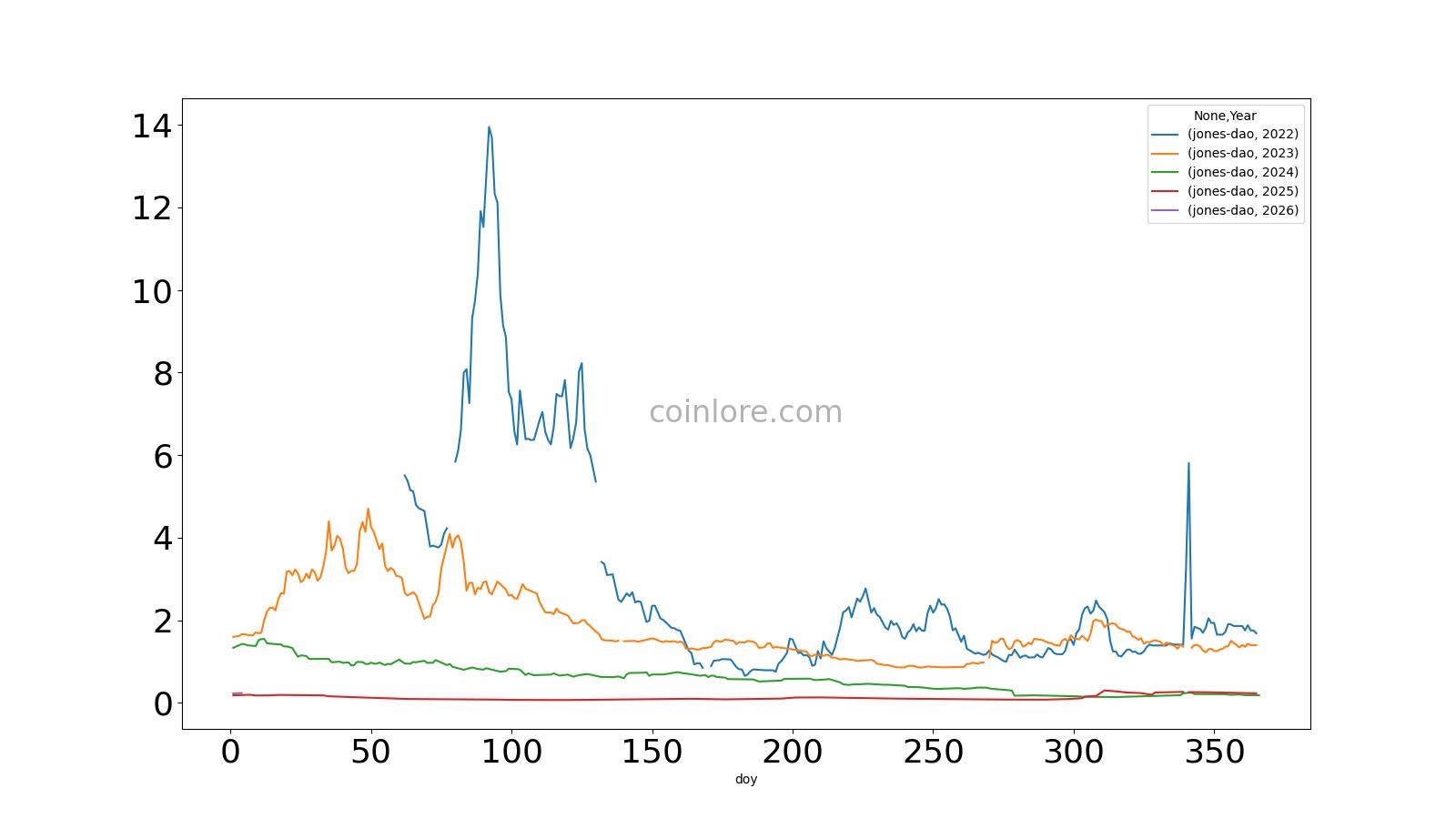 Jones DAO курс год за годом