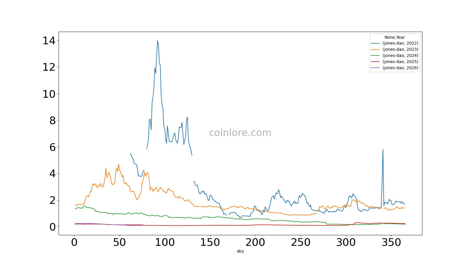 Precio año a año de Jones DAO