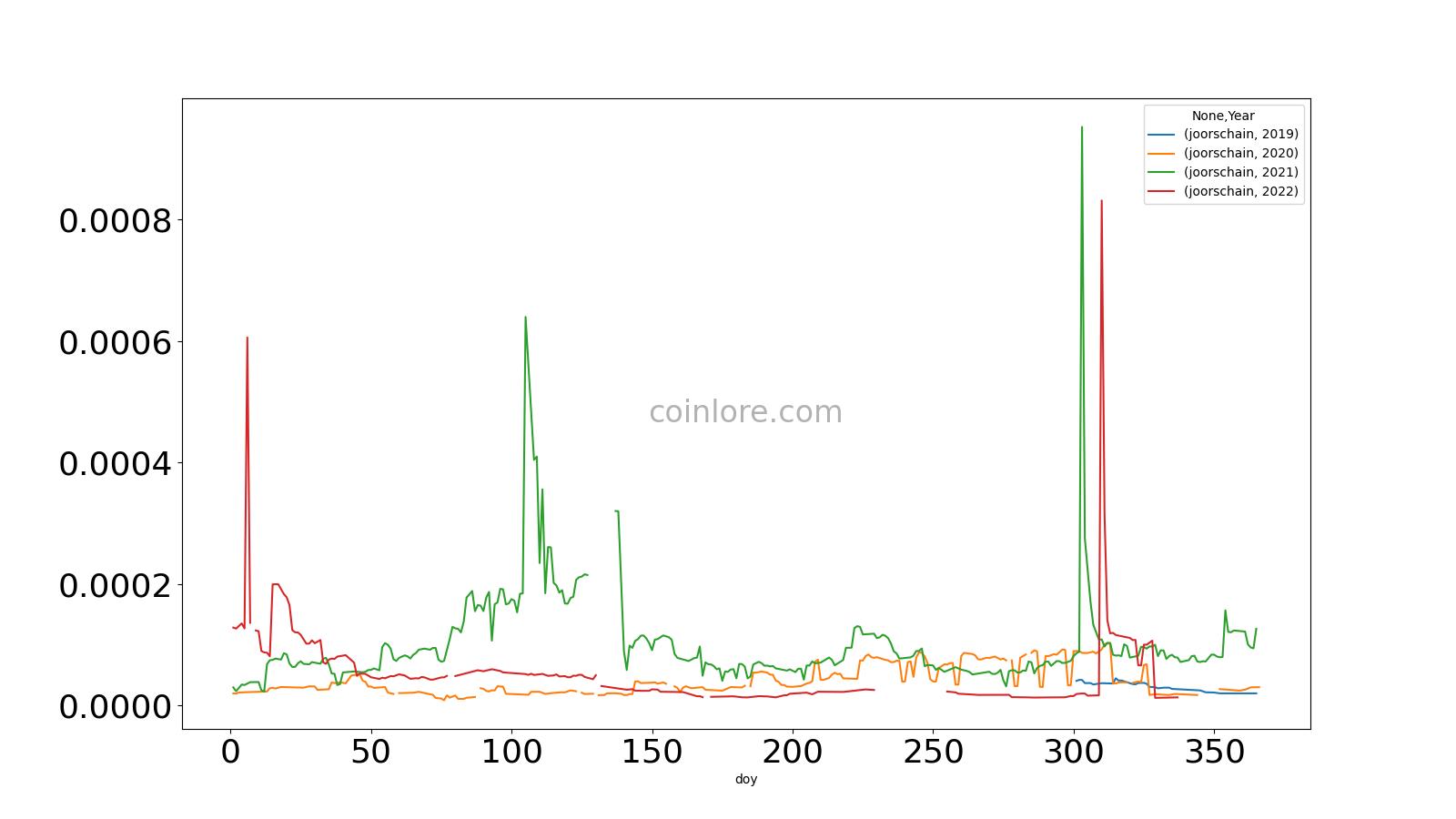 Year Over Year JoorsChain Price