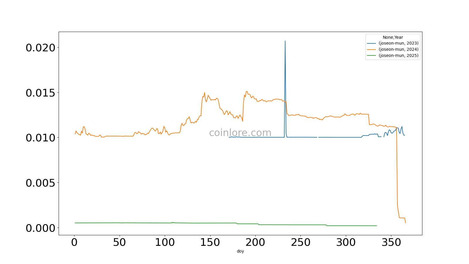 Joseon Mun Year over year price