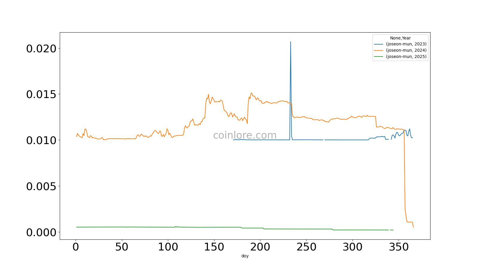 Year Over Year Joseon Mun Price