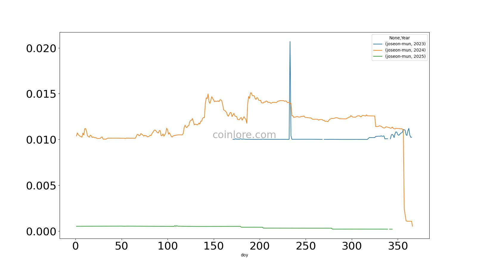 Year Over Year Joseon Mun Price