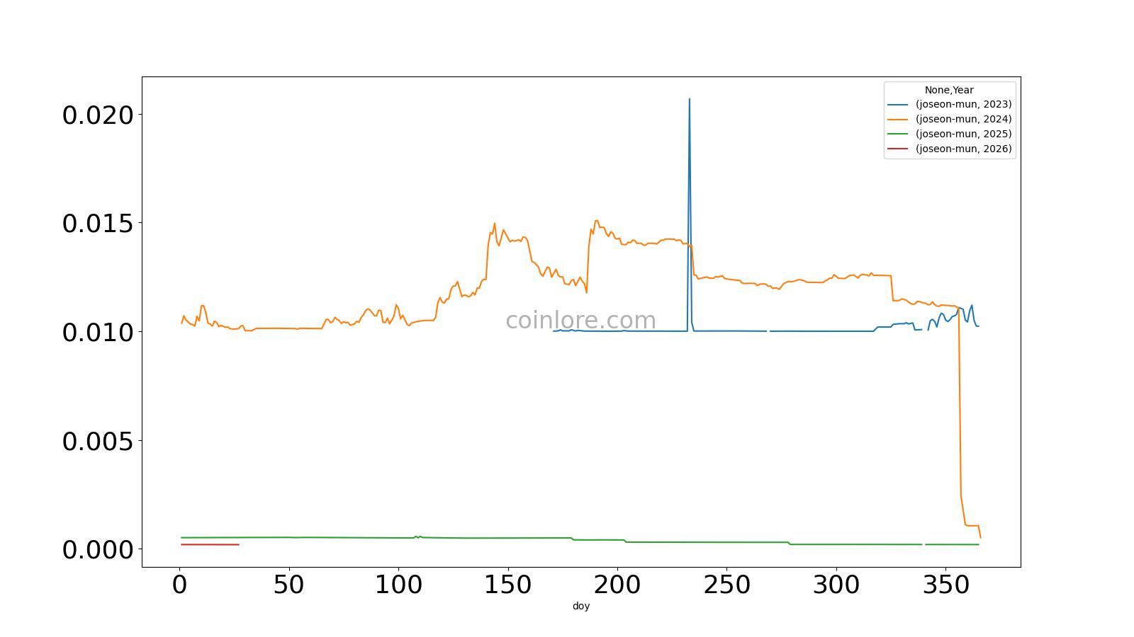 Joseon Mun курс год за годом