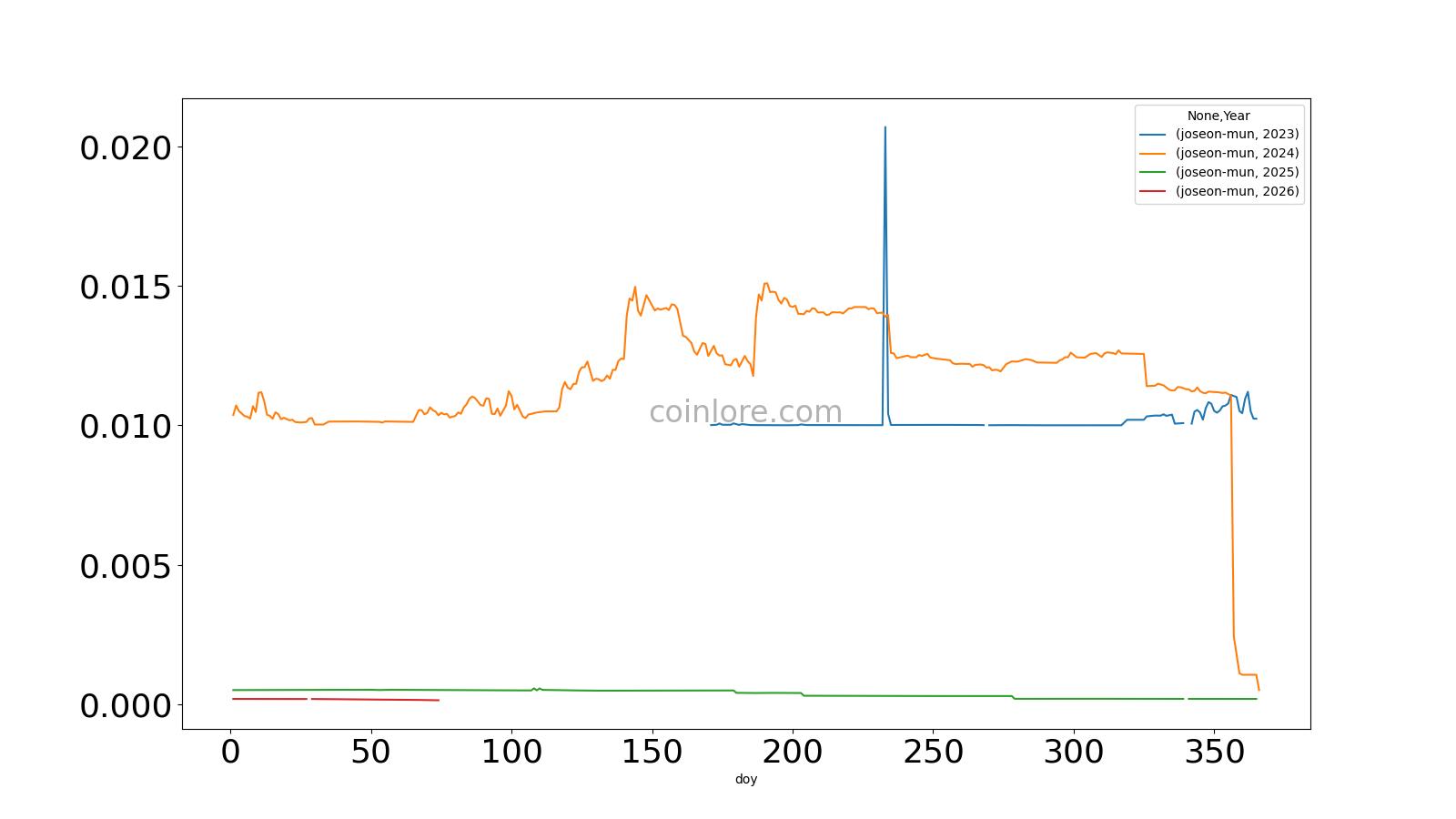 Joseon Mun курс год за годом