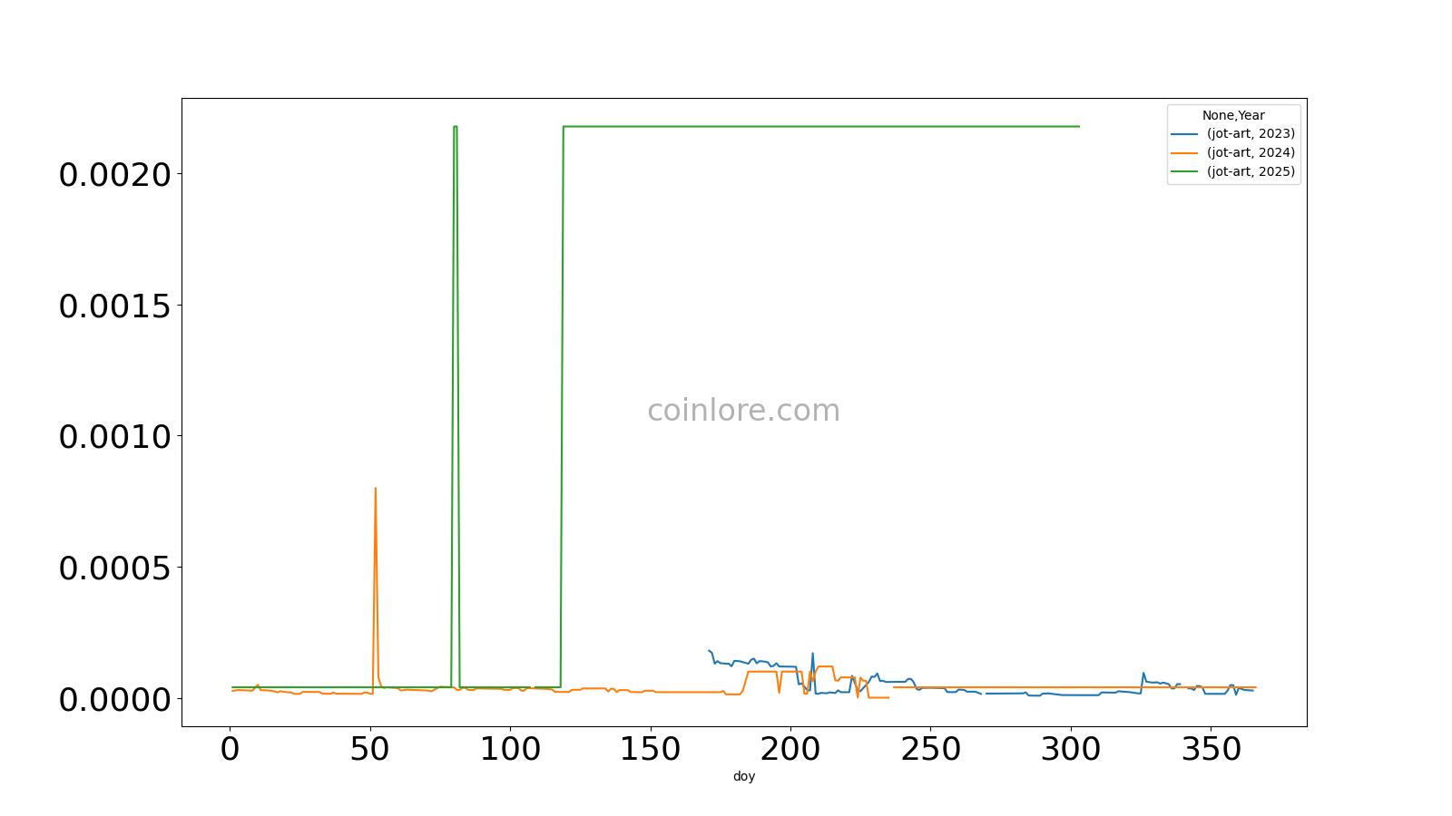 Year Over Year Jot Art Price