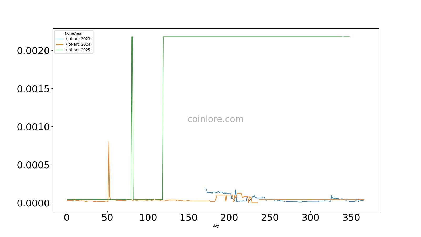 Year Over Year Jot Art Price