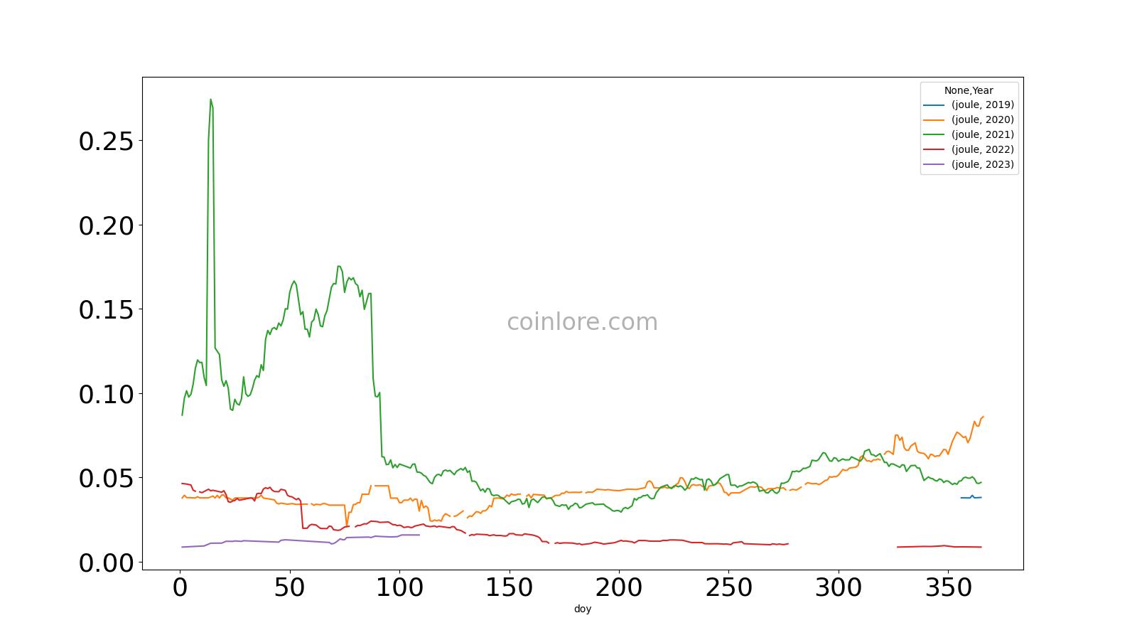 Year Over Year Joule Price