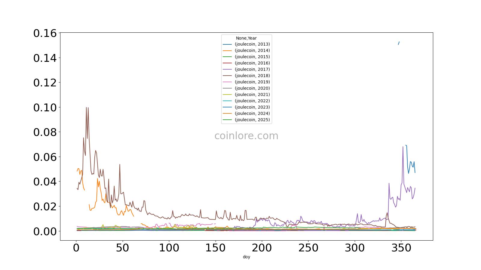 Joulecoin Historical year over year chart