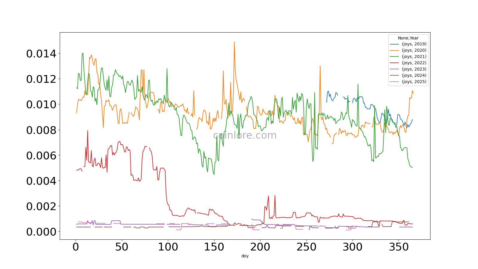 JOYS Historical year over year chart