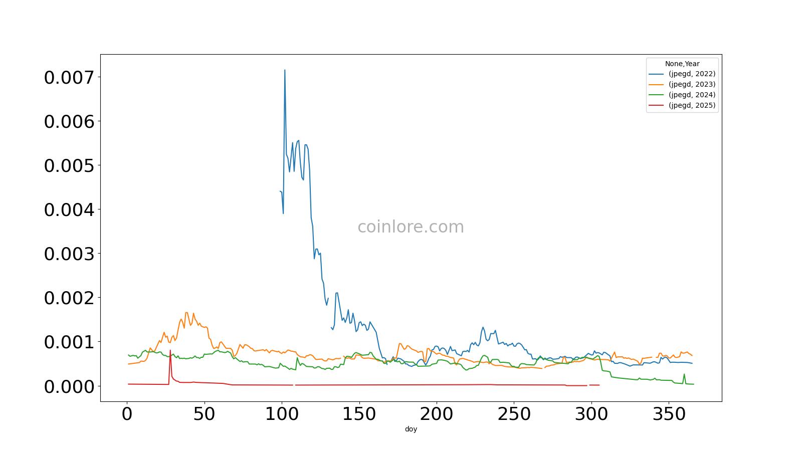 JPEG'd Historical year over year chart