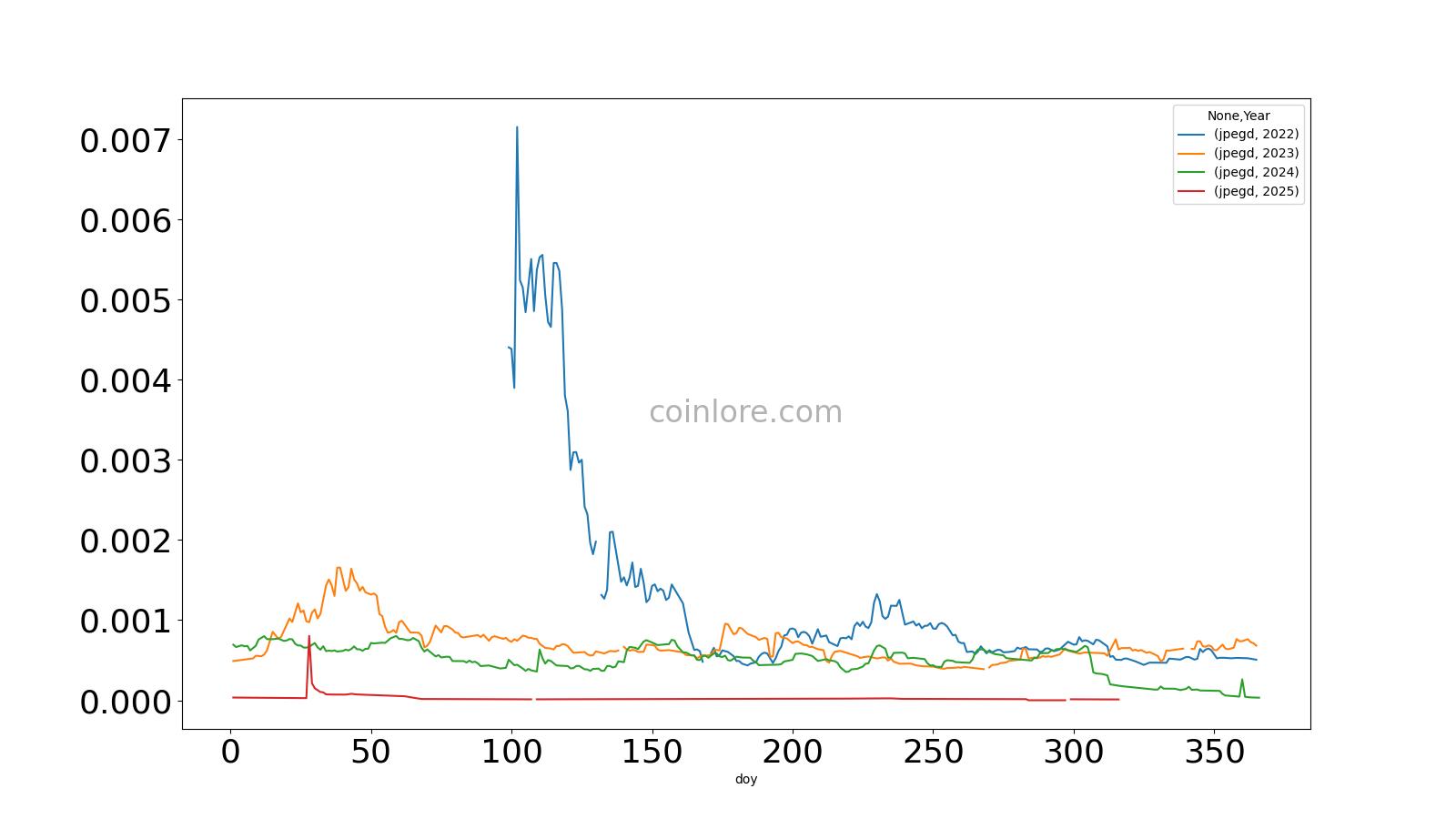 JPEG'd Year over year price