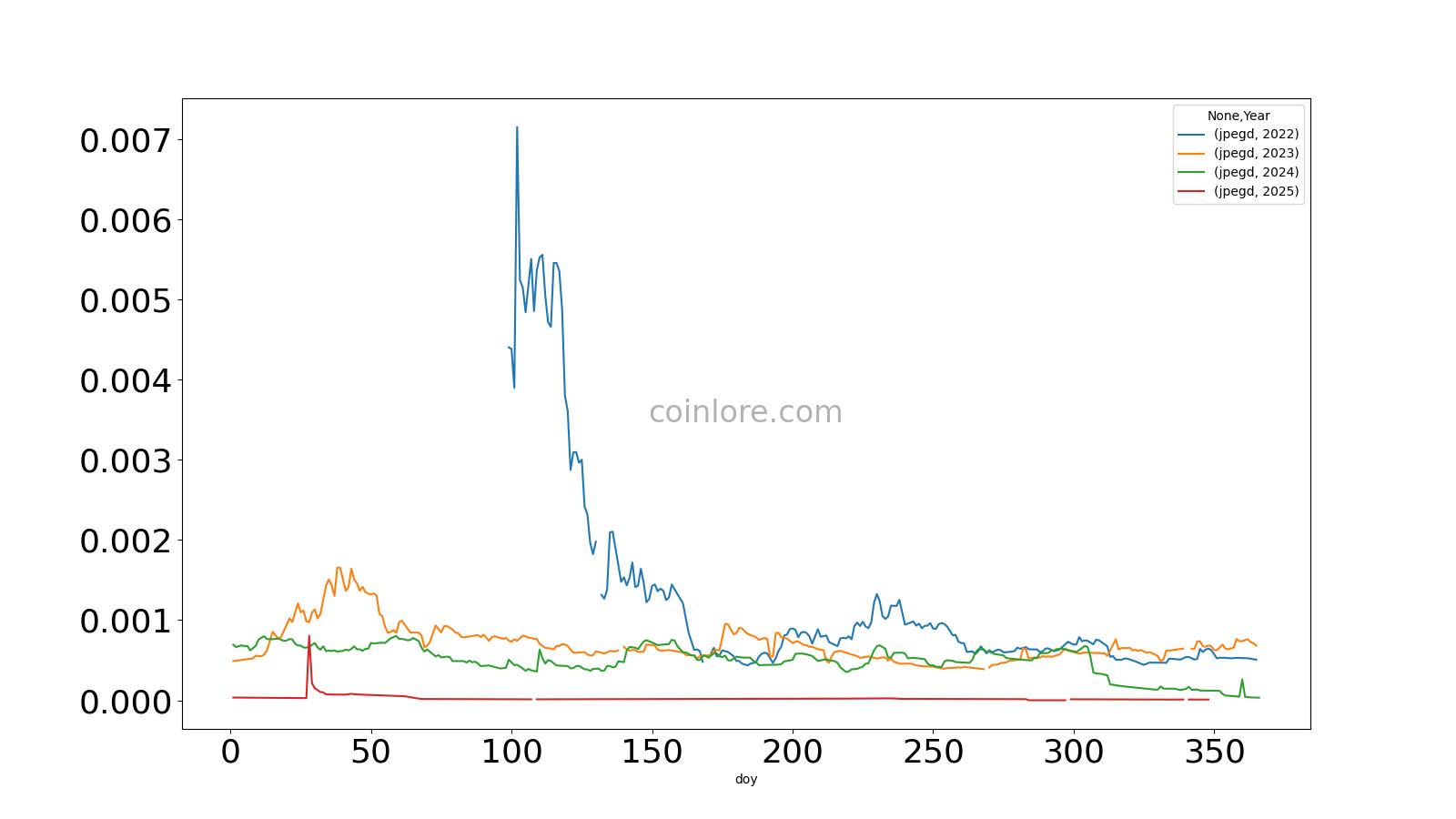 JPEG'd Year over year price