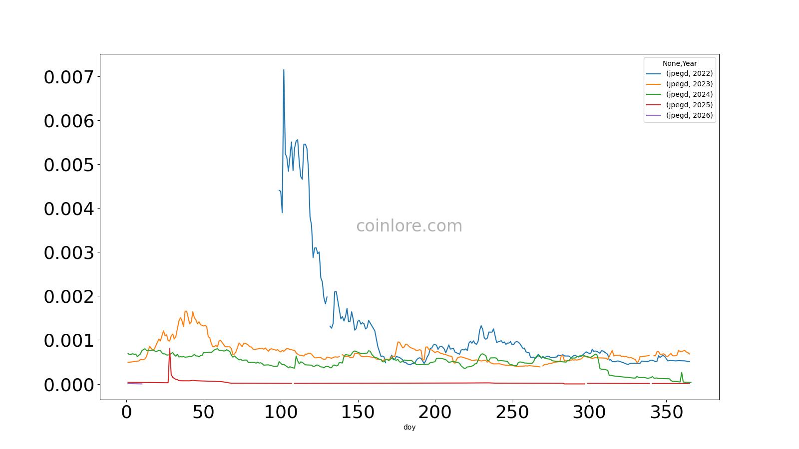 Precio año a año de JPEG'd