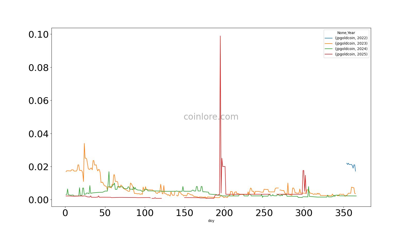JPGoldCoin Historical year over year chart