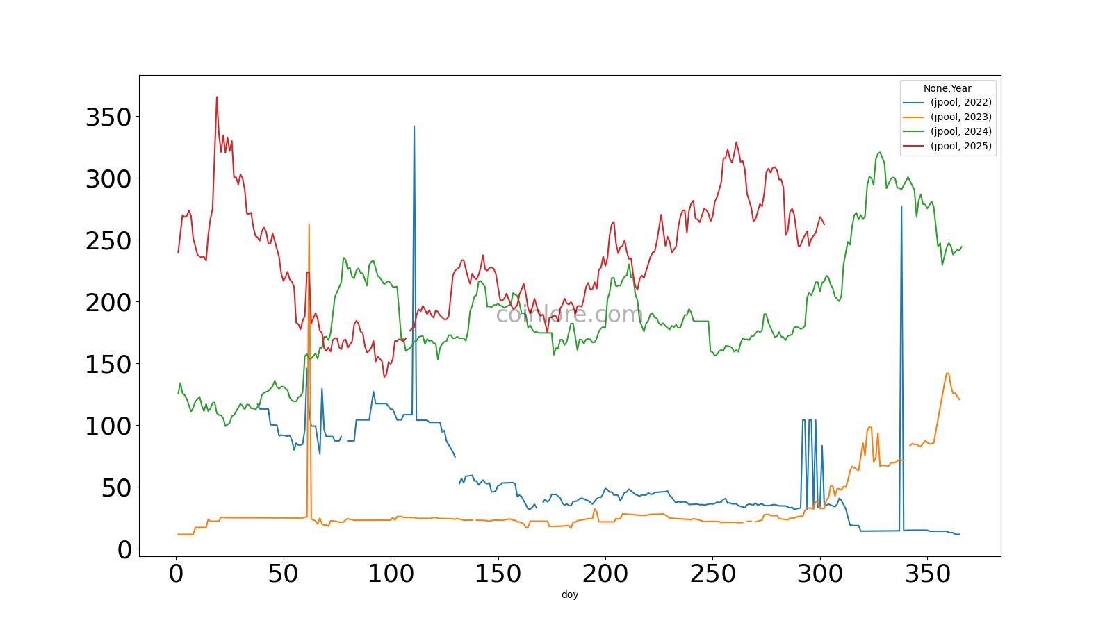 JPool Historical year over year chart
