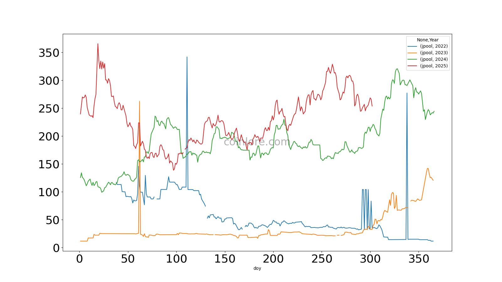 JPool Historical year over year chart