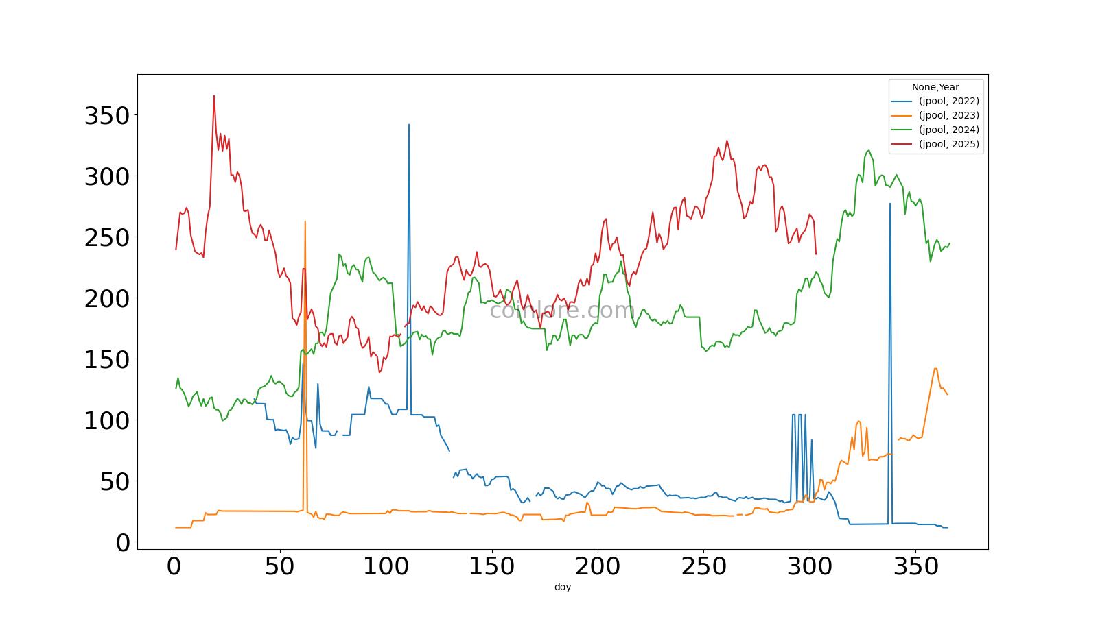 JPool Historical year over year chart