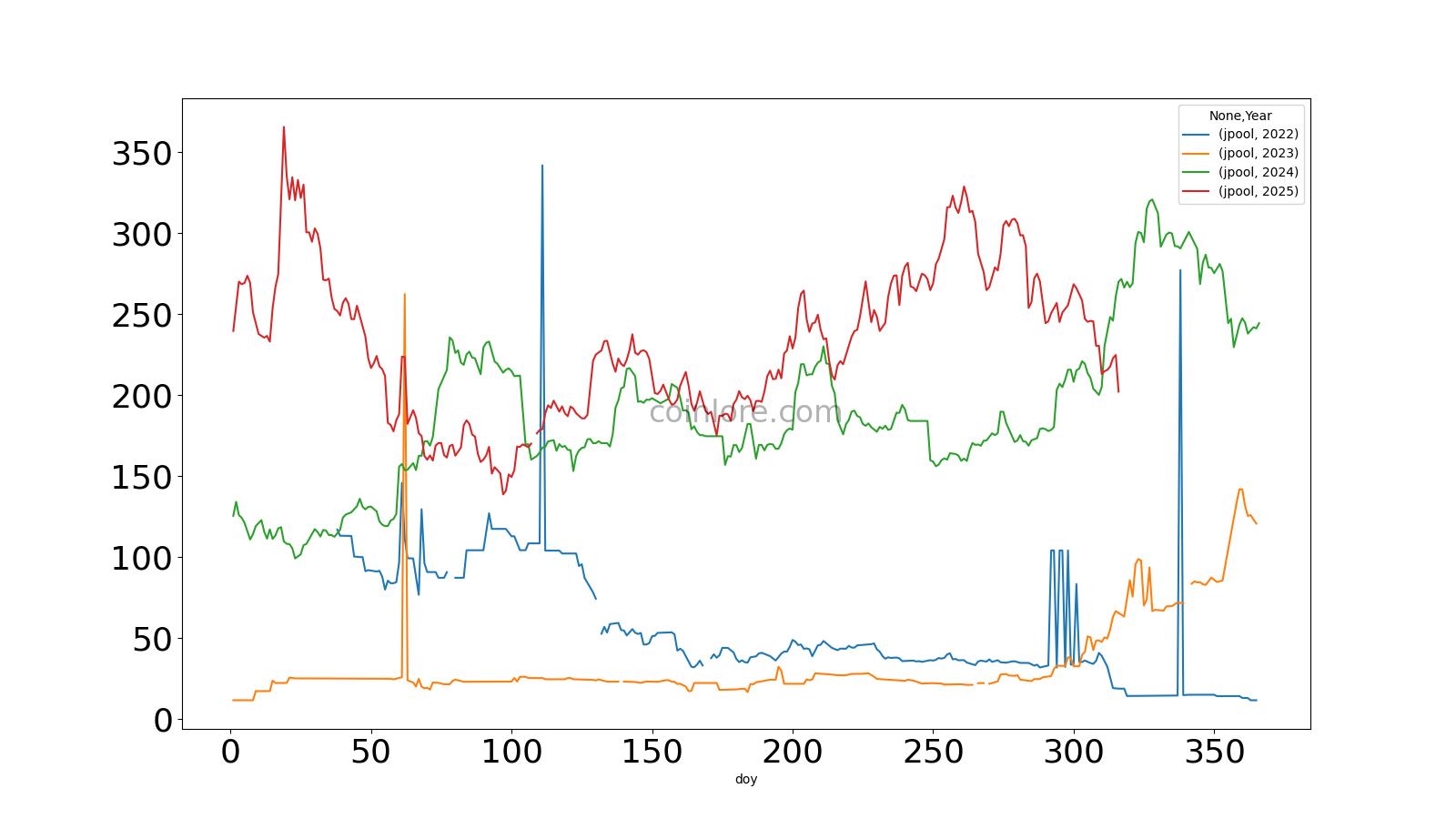 JPool Year over year price