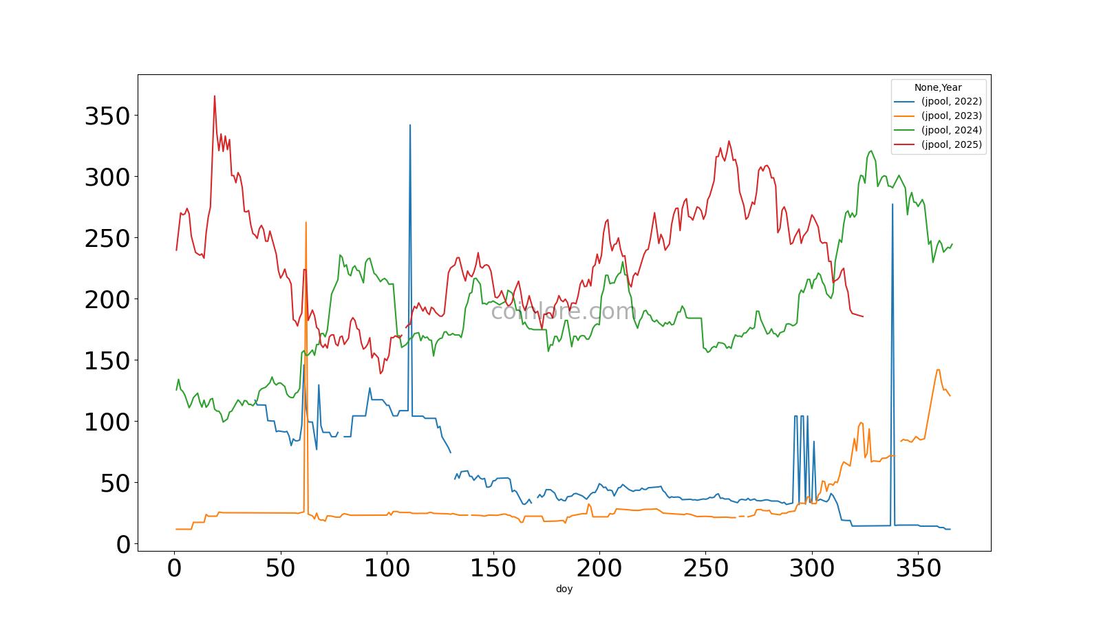 JPool Year over year price