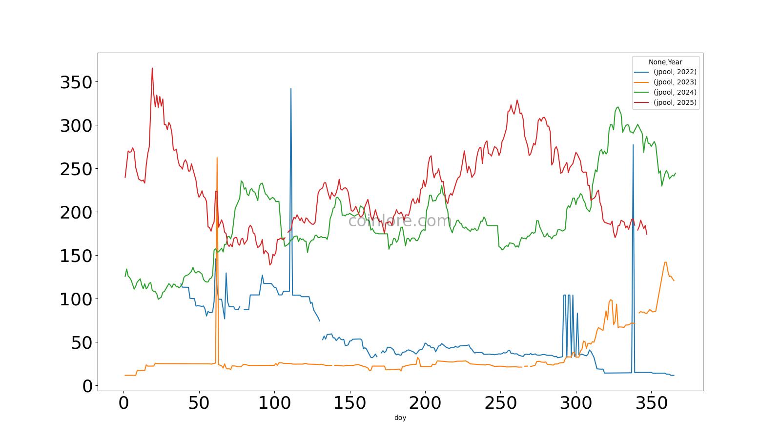 JPool Historical year over year chart