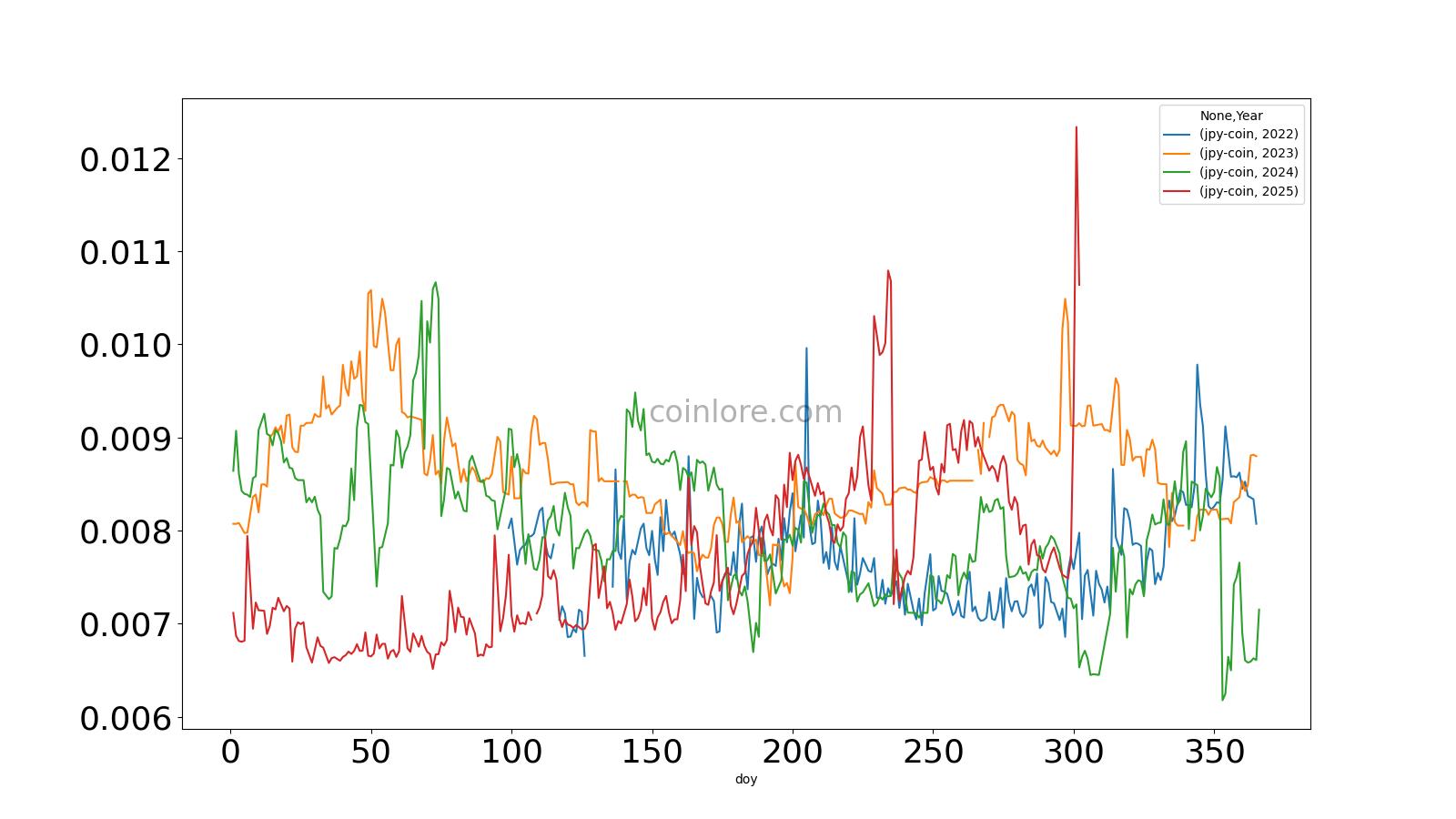 Year Over Year JPY Coin Price