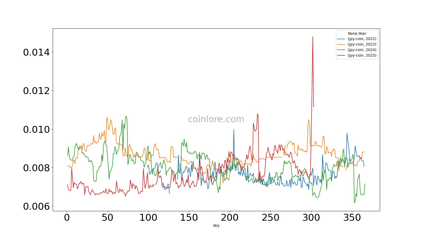 Year Over Year JPY Coin Price