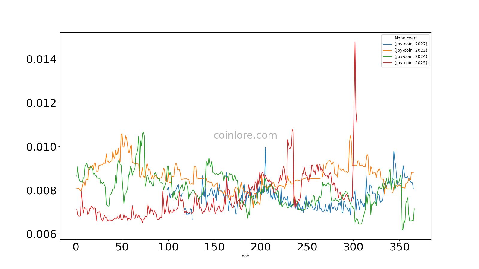 Year Over Year JPY Coin Price
