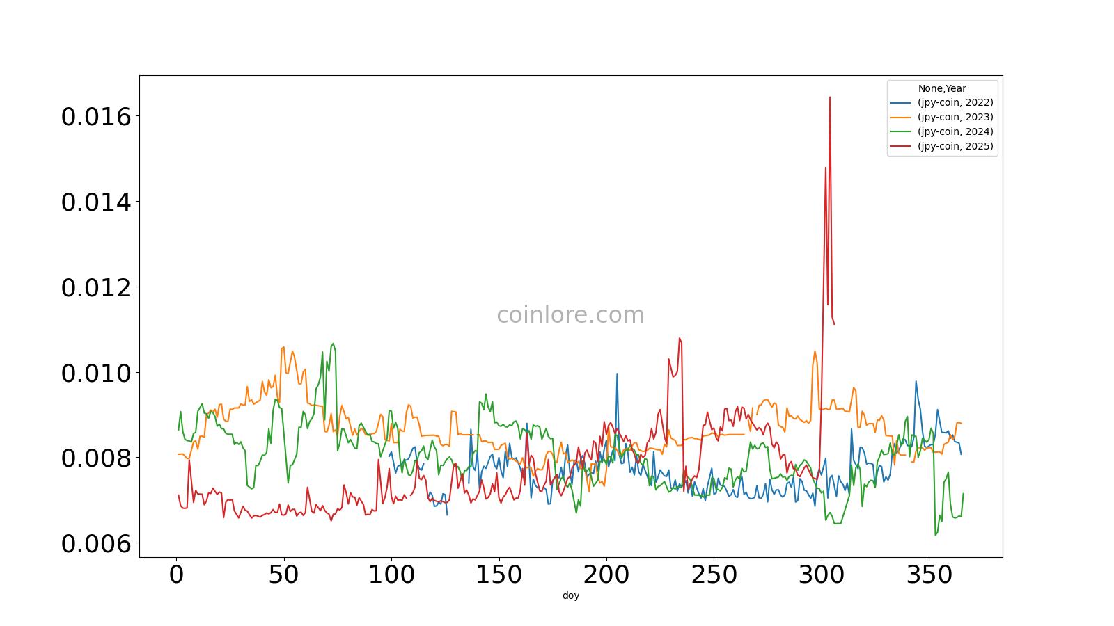 Year Over Year JPY Coin Price