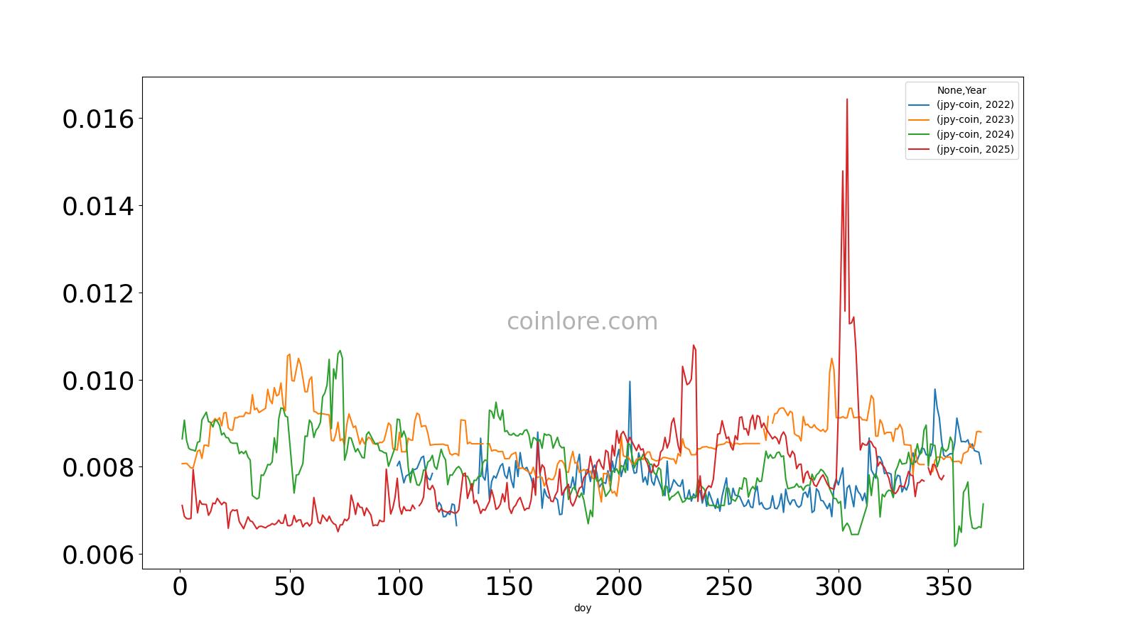 JPY Coin Historical year over year chart