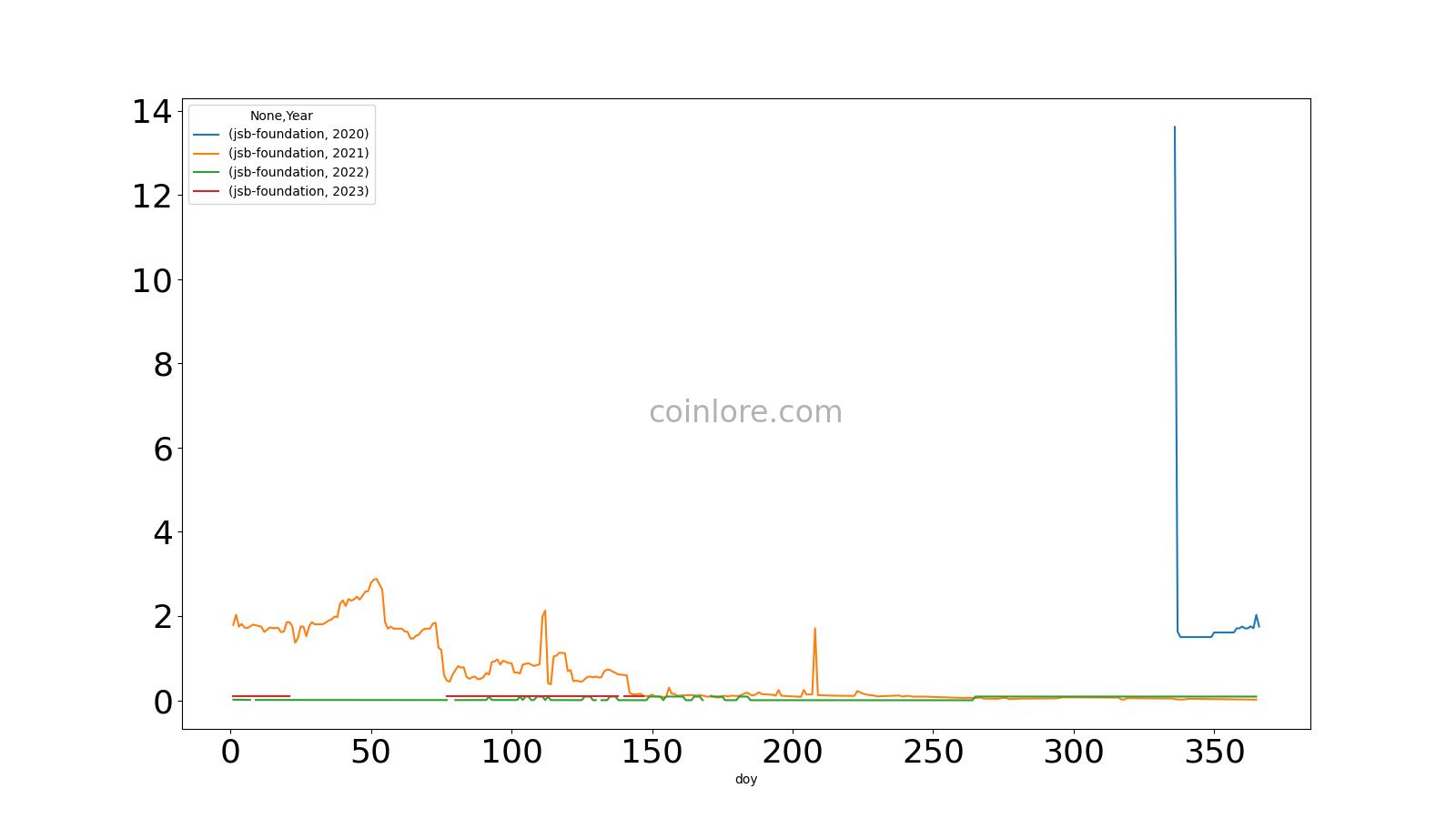 Year Over Year JSB Foundation Price