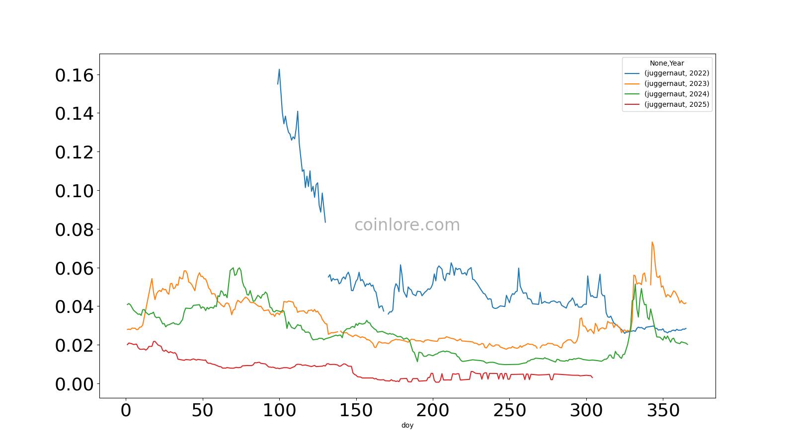 Juggernaut Year over year price