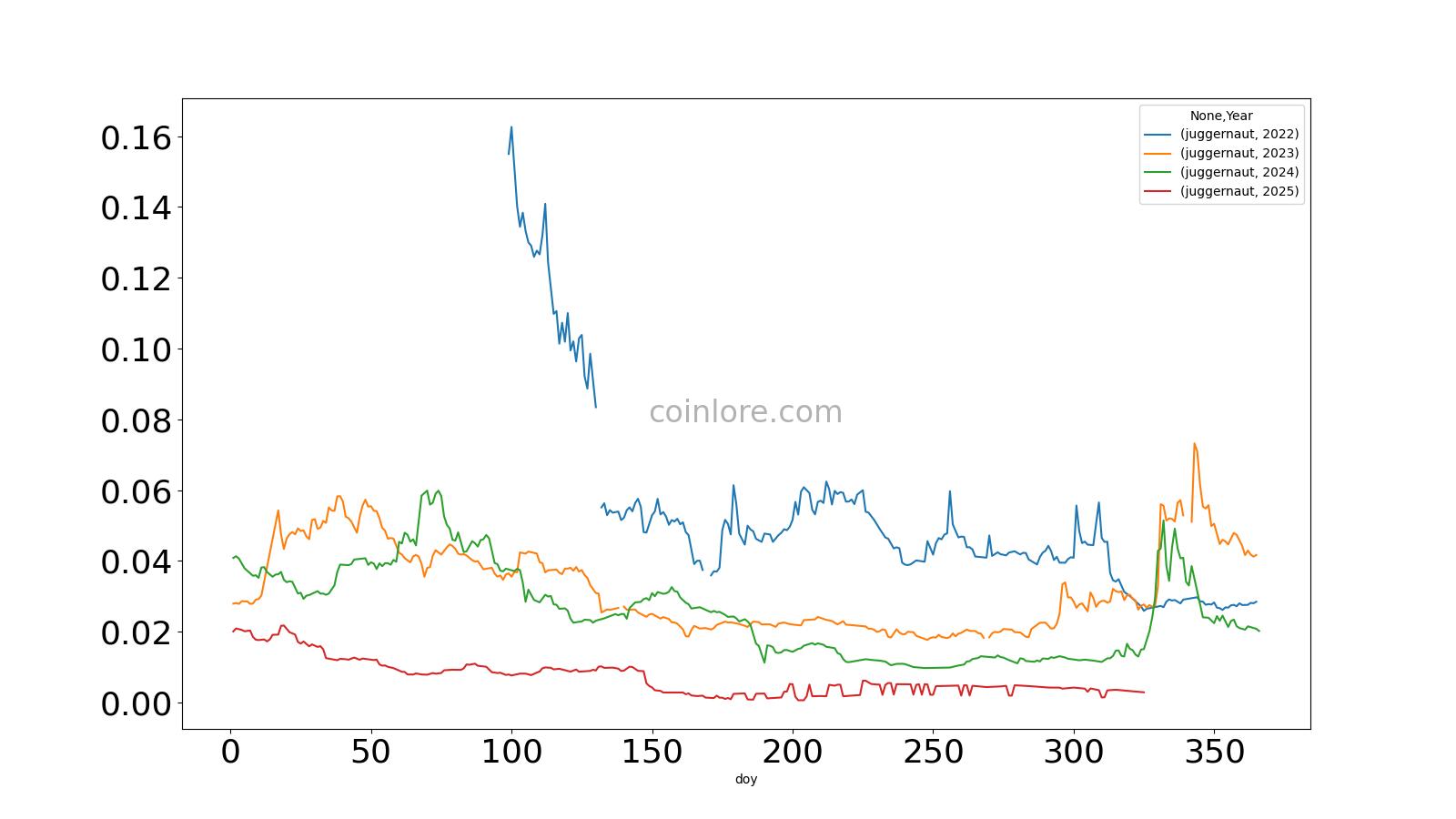 Juggernaut Historical year over year chart