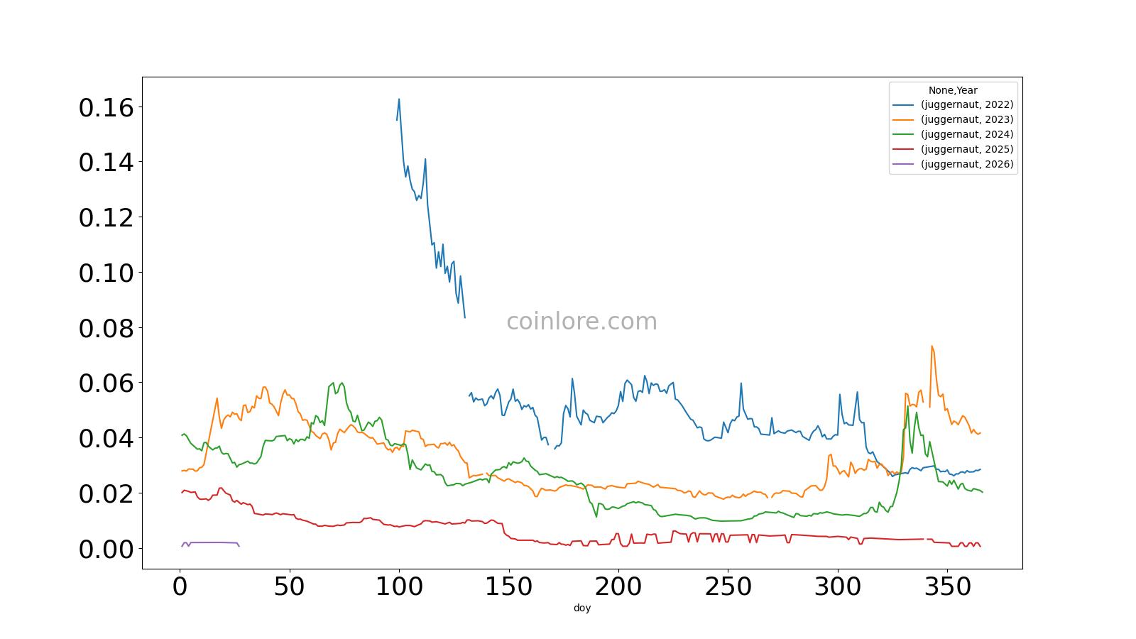 Precio año a año de Juggernaut