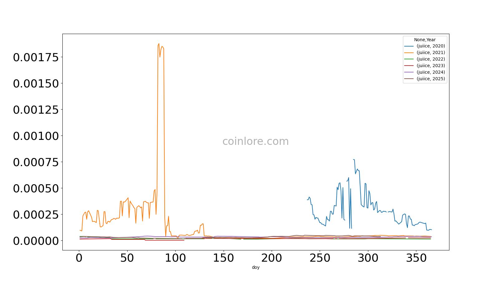 Year Over Year JUIICE Price